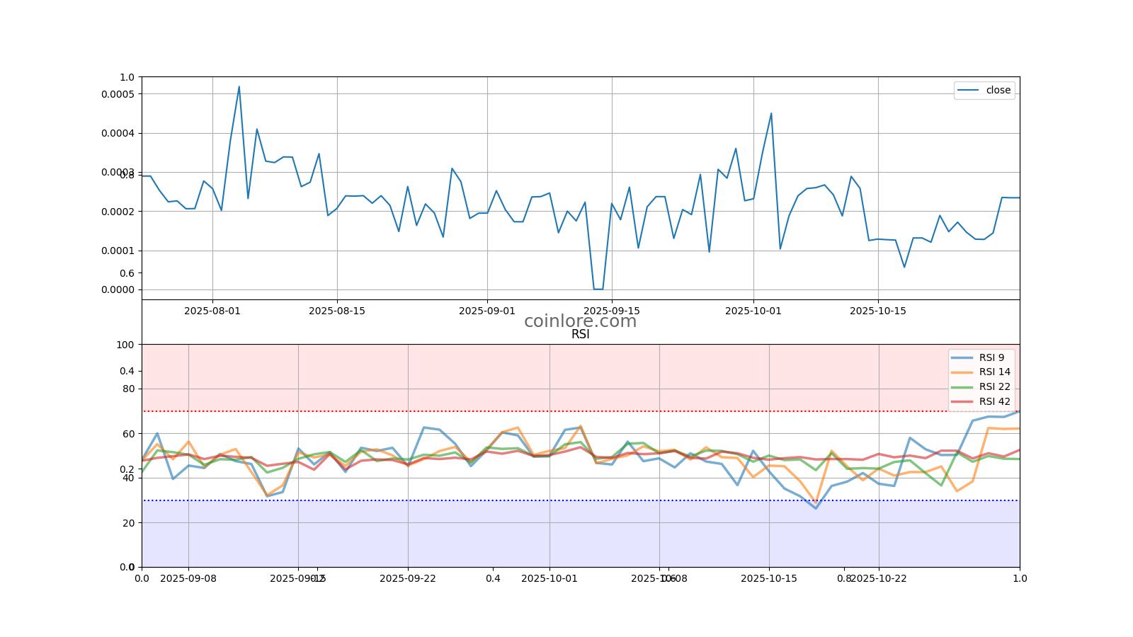 Switch RSI indicator