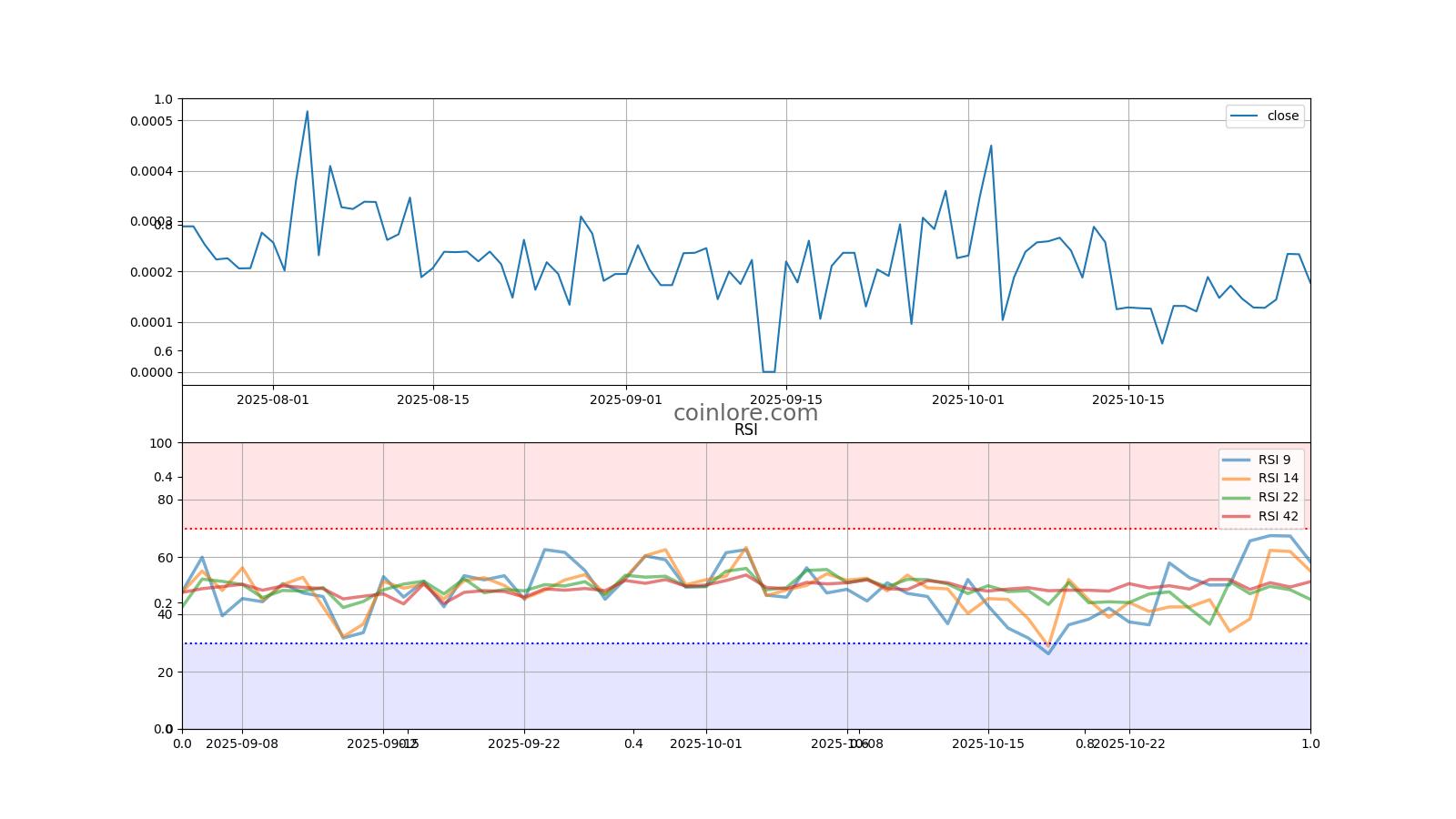 Switch RSI indicator