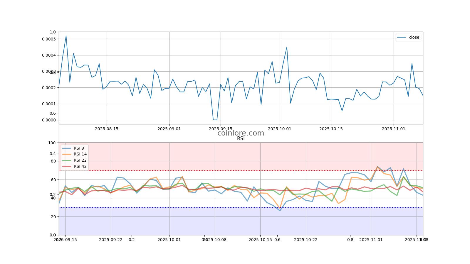 Switch RSI indicator