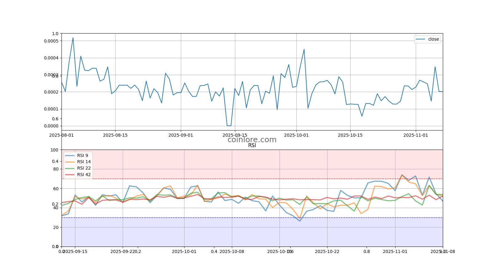 Switch RSI indicator