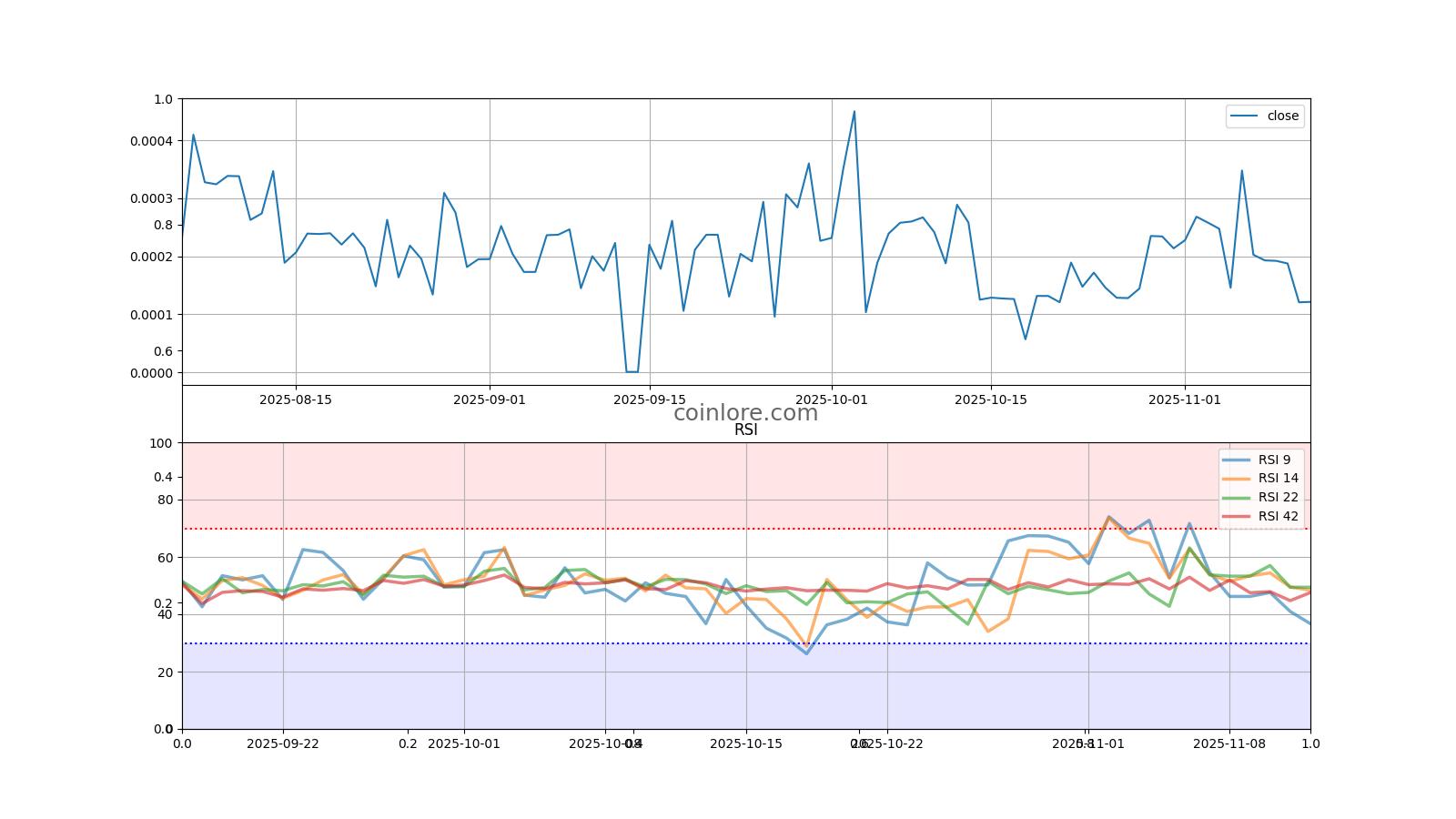 Switch RSI indicator