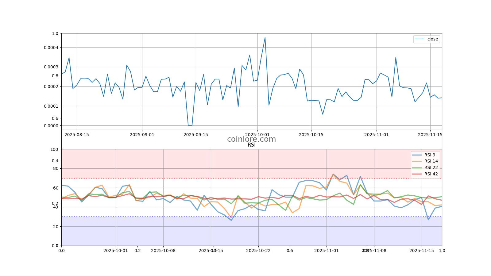Switch RSI indicator