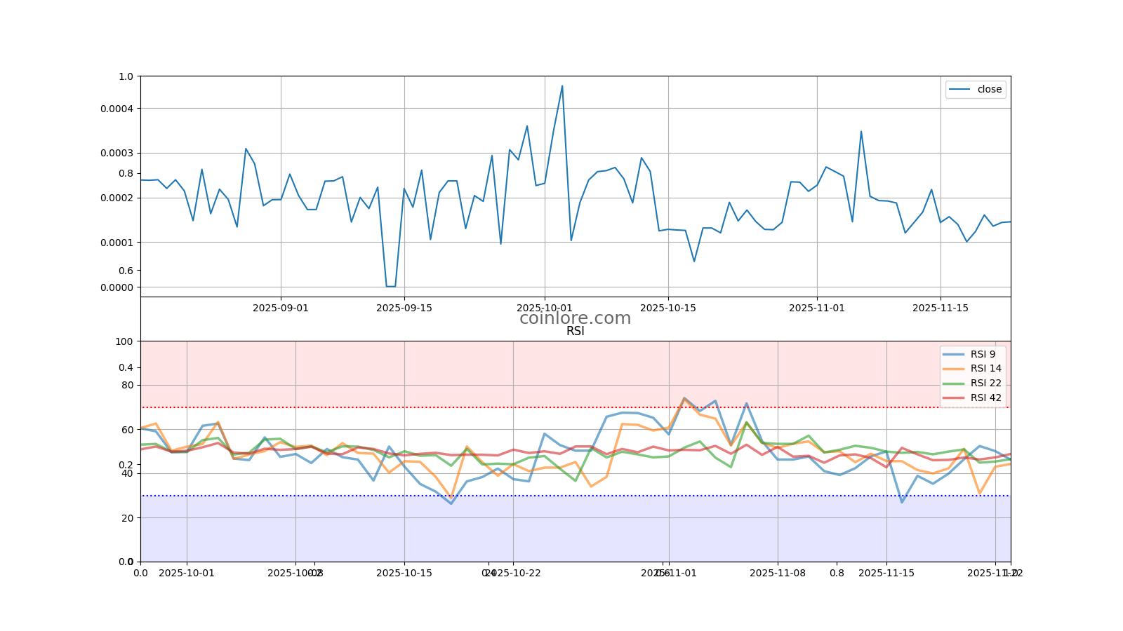 Switch RSI indicator