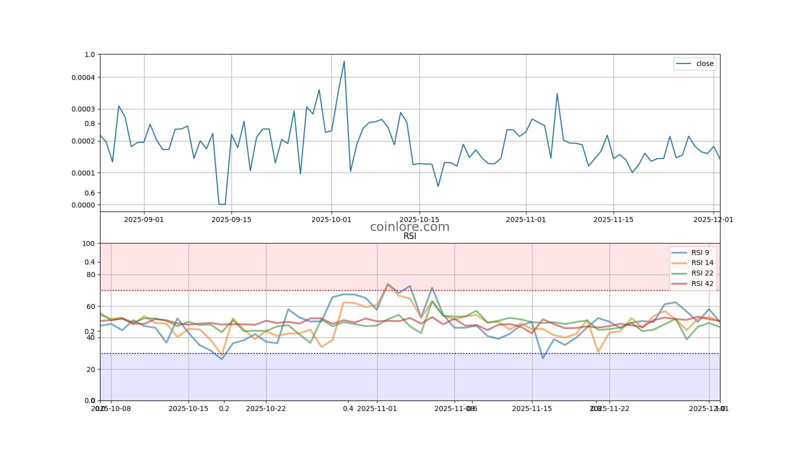 Switch RSI indicator