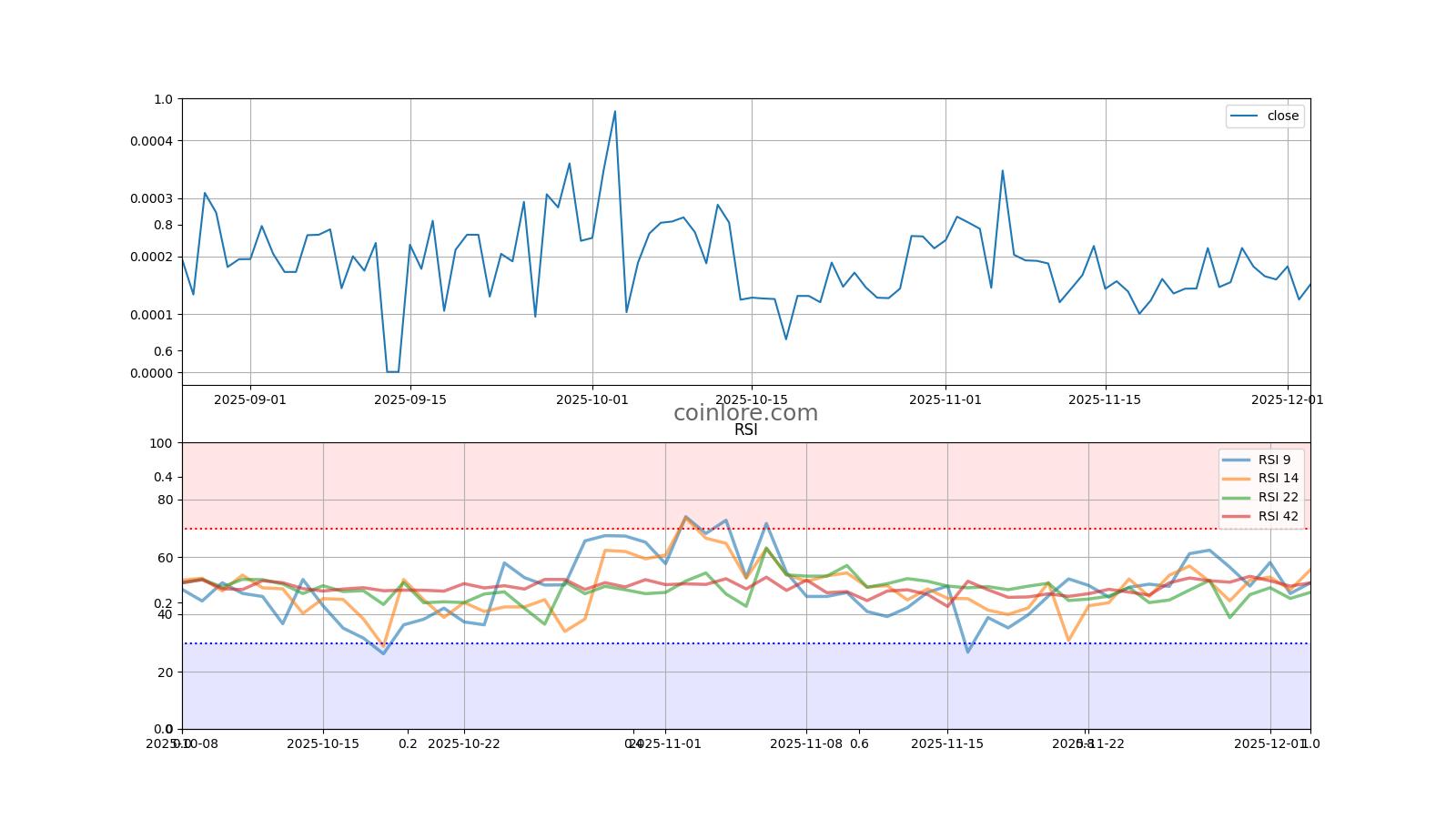 Switch RSI indicator
