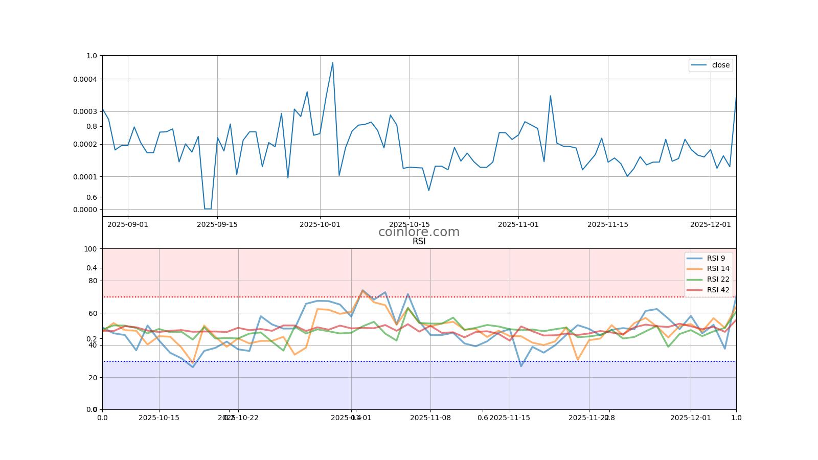 Switch RSI indicator