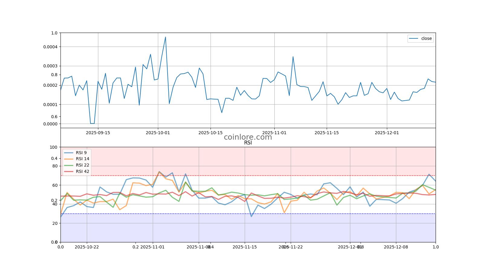 Switch RSI indicator