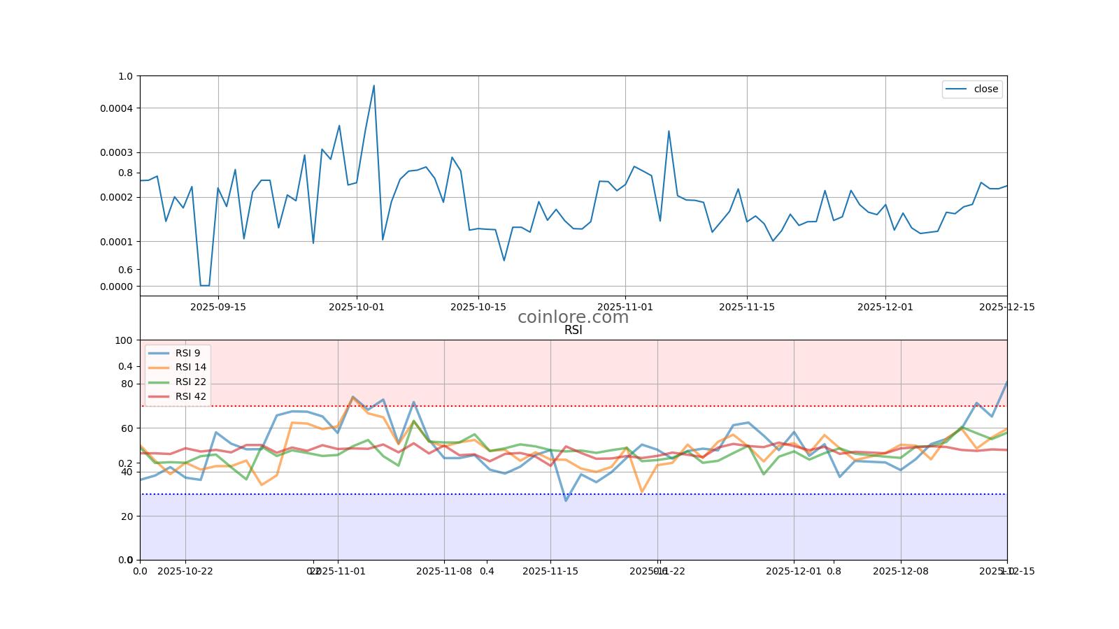 Switch RSI indicator