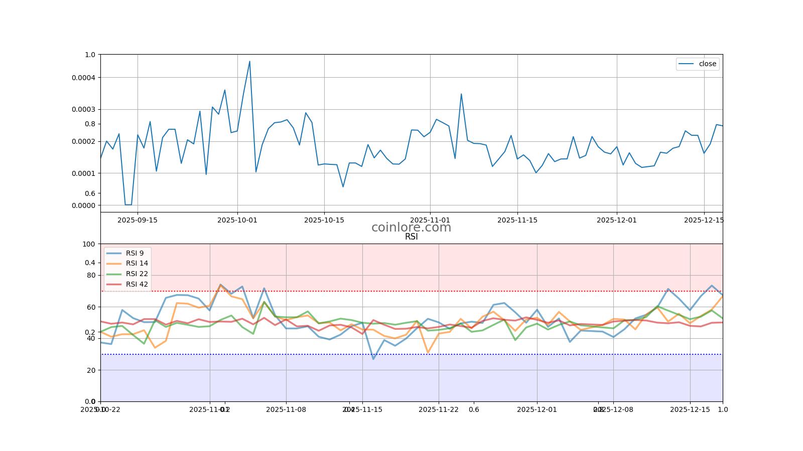Switch RSI indicator