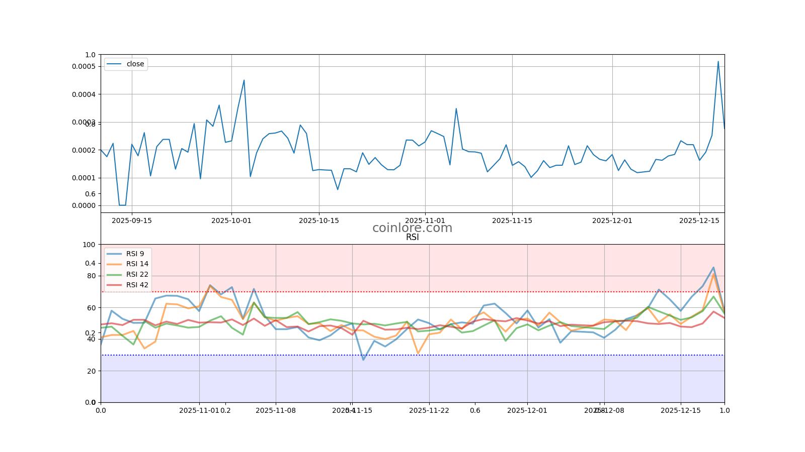Switch RSI indicator