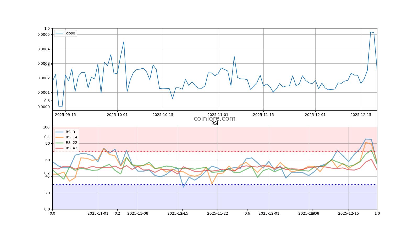 Switch RSI indicator