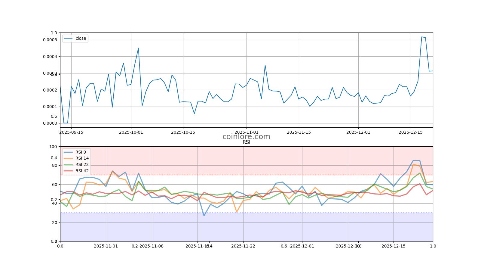 Switch RSI indicator