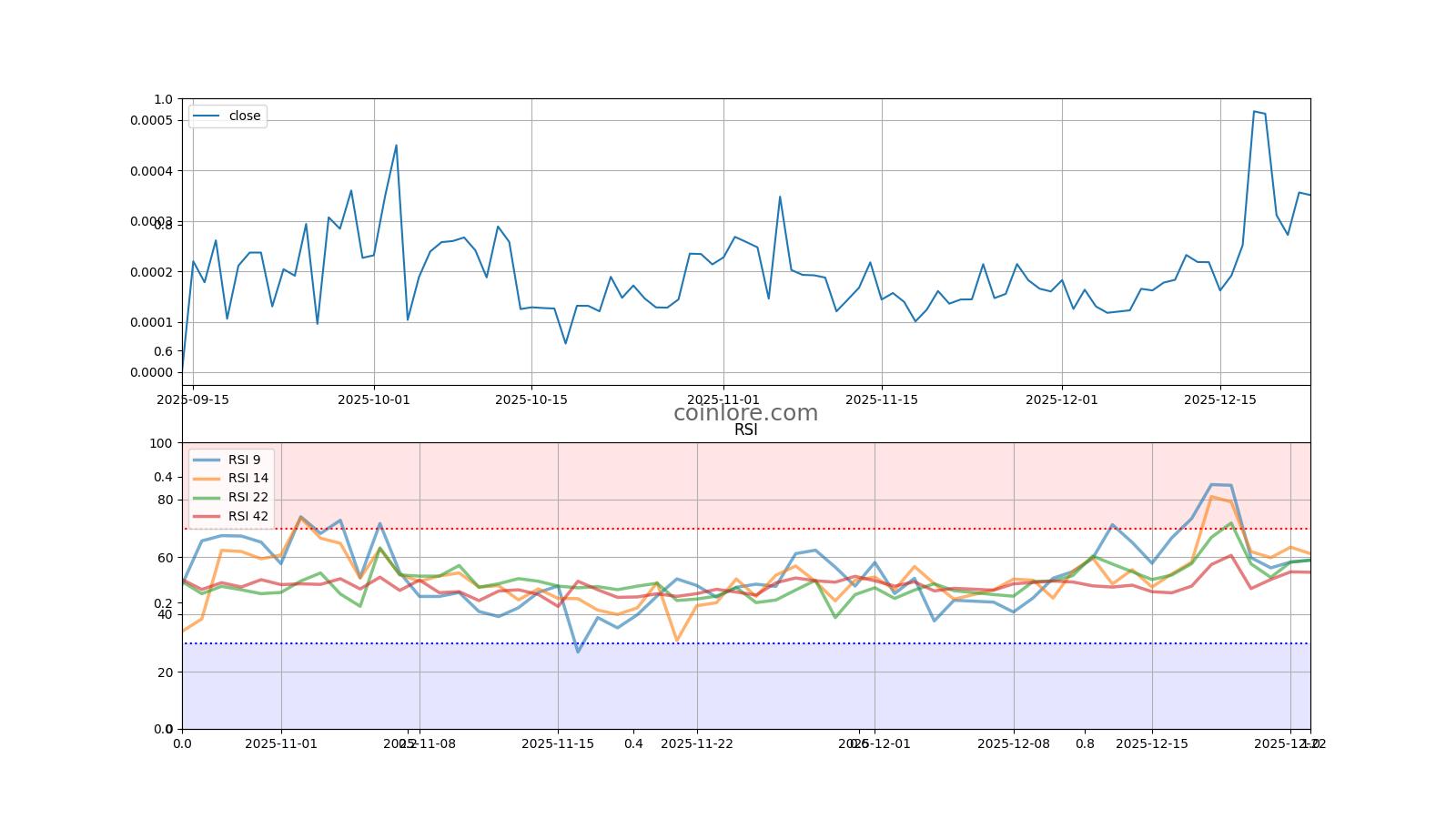 Switch RSI indicator