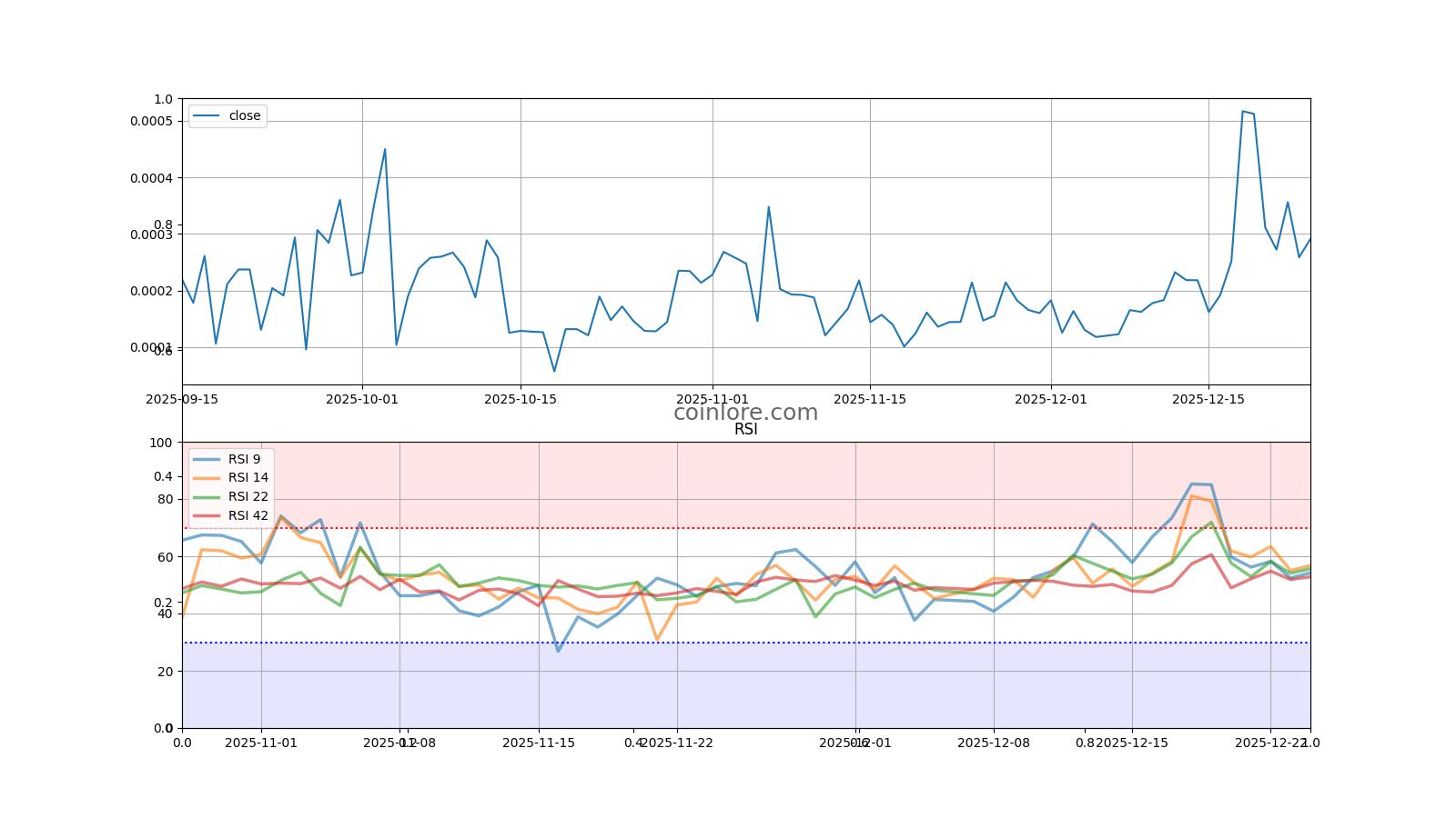 Switch RSI indicator