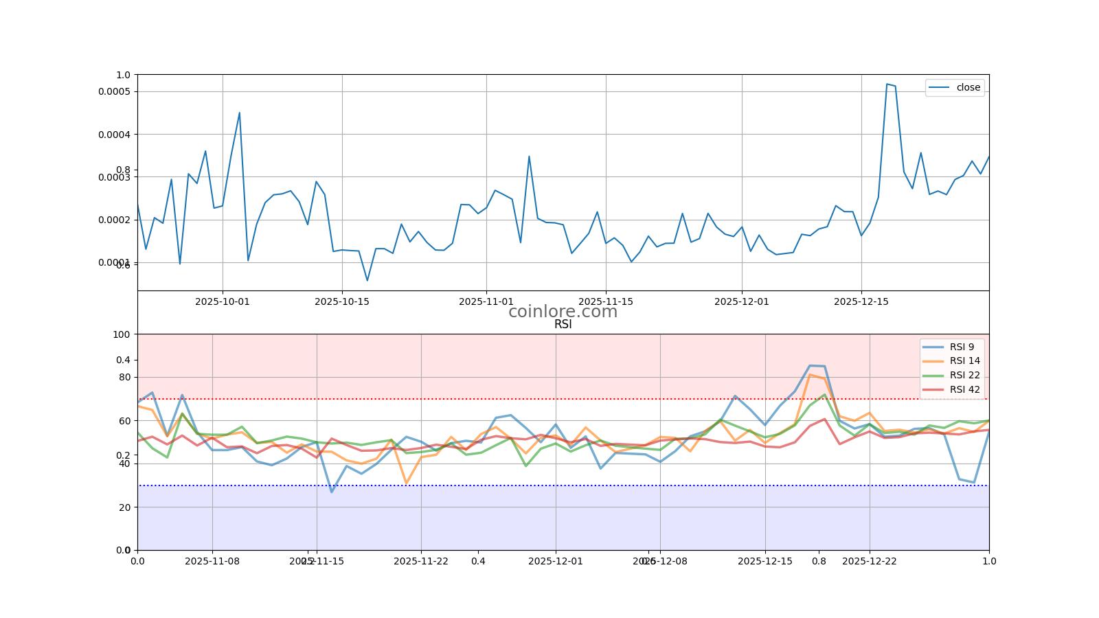 Switch RSI indicator