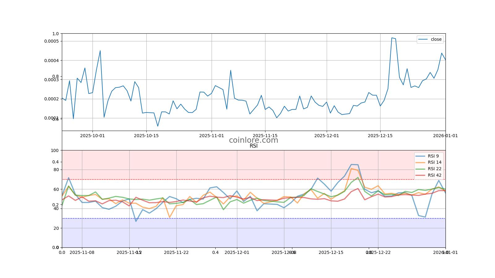Switch RSI indicator