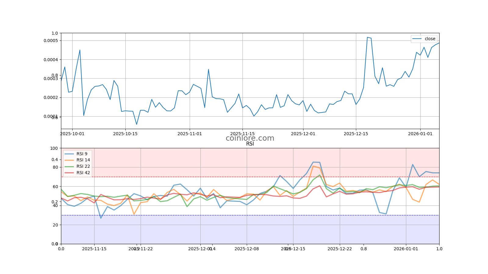 Switch RSI indicator