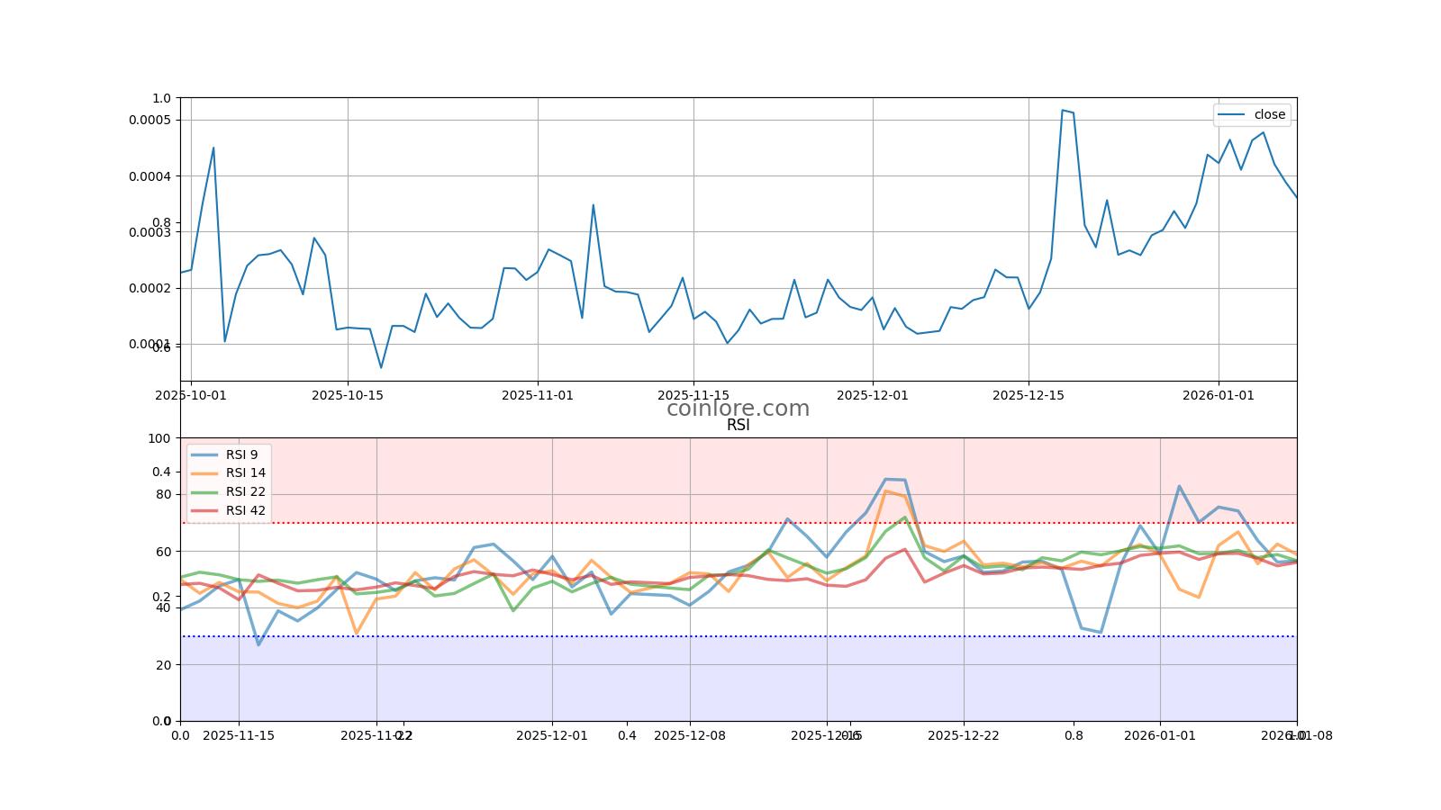 Switch RSI indicator