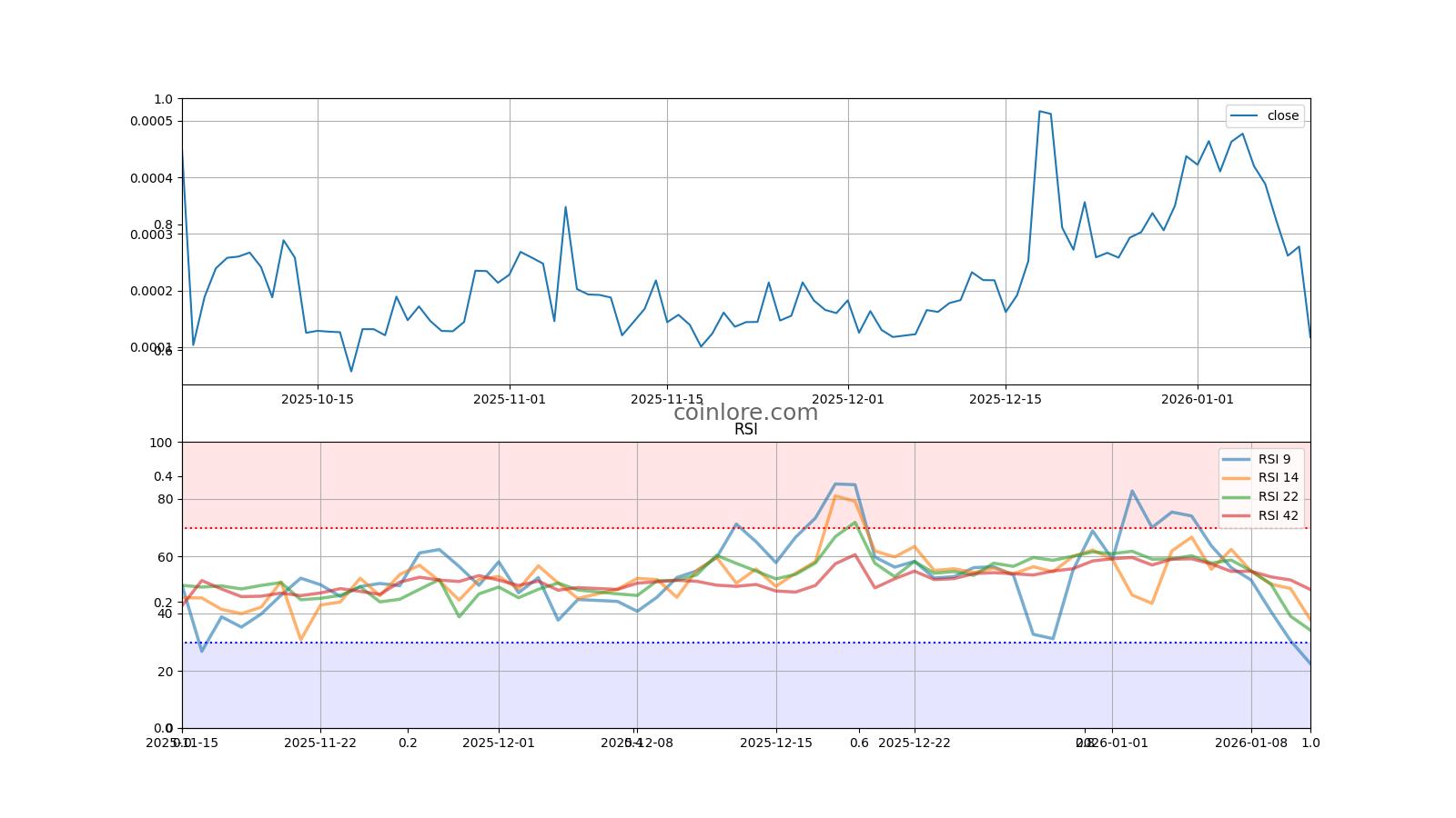 Switch RSI indicator