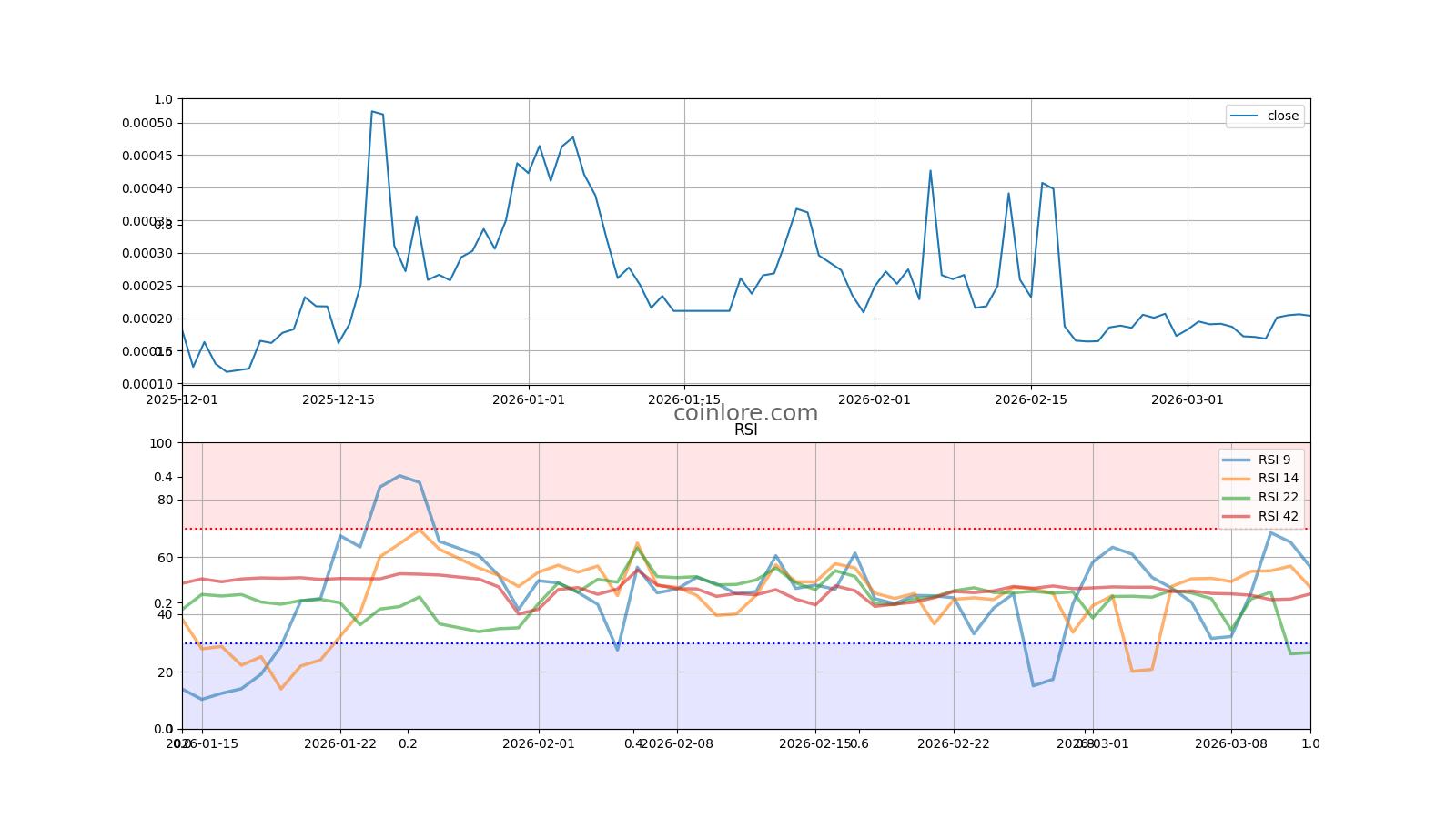 Switch RSI indicator