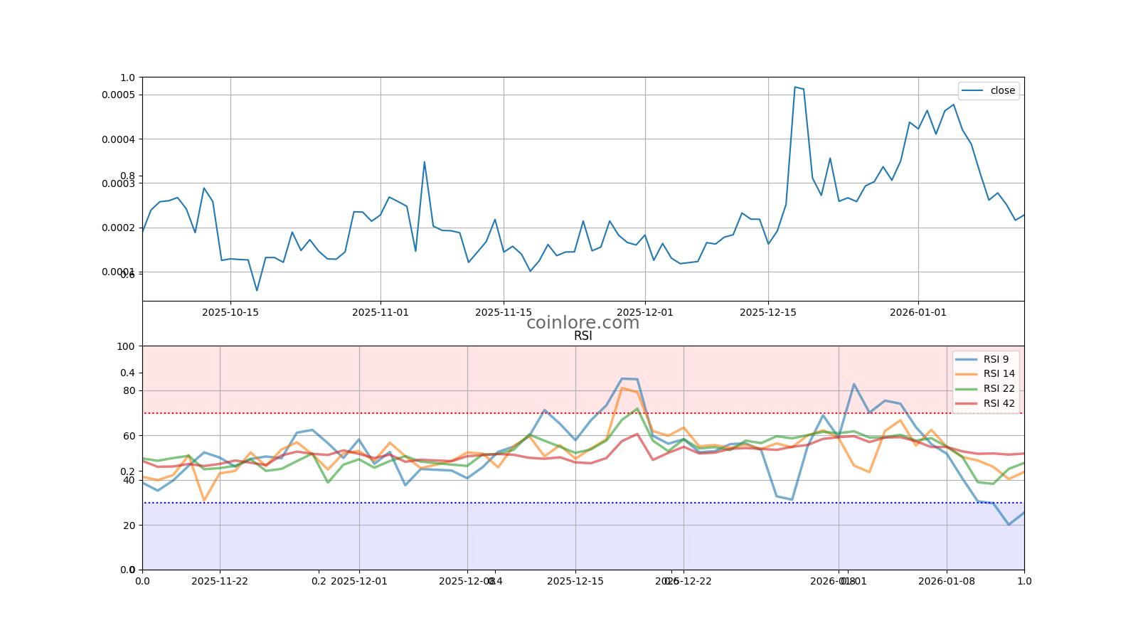 Switch RSI indicator