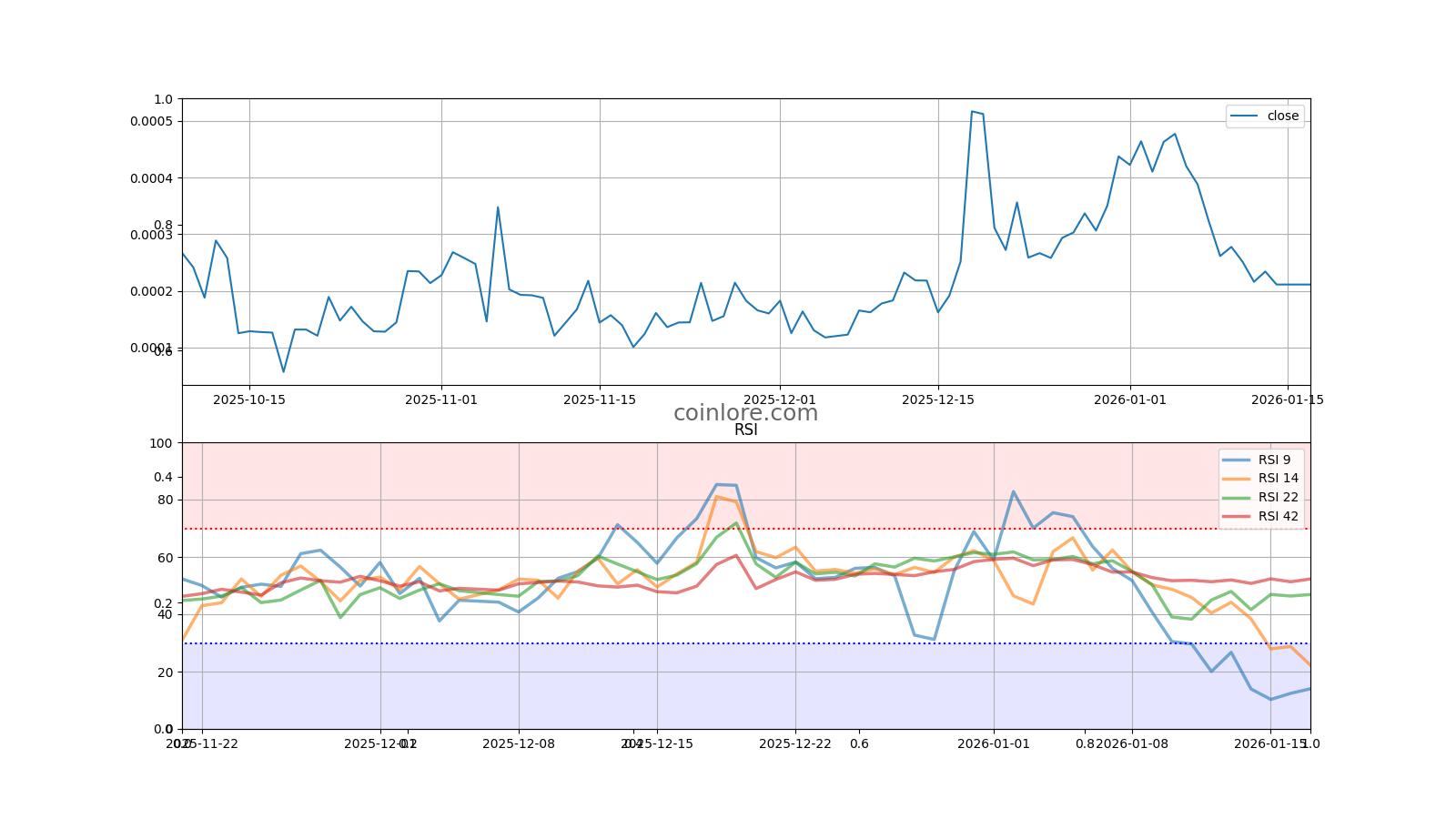 Switch RSI indicator
