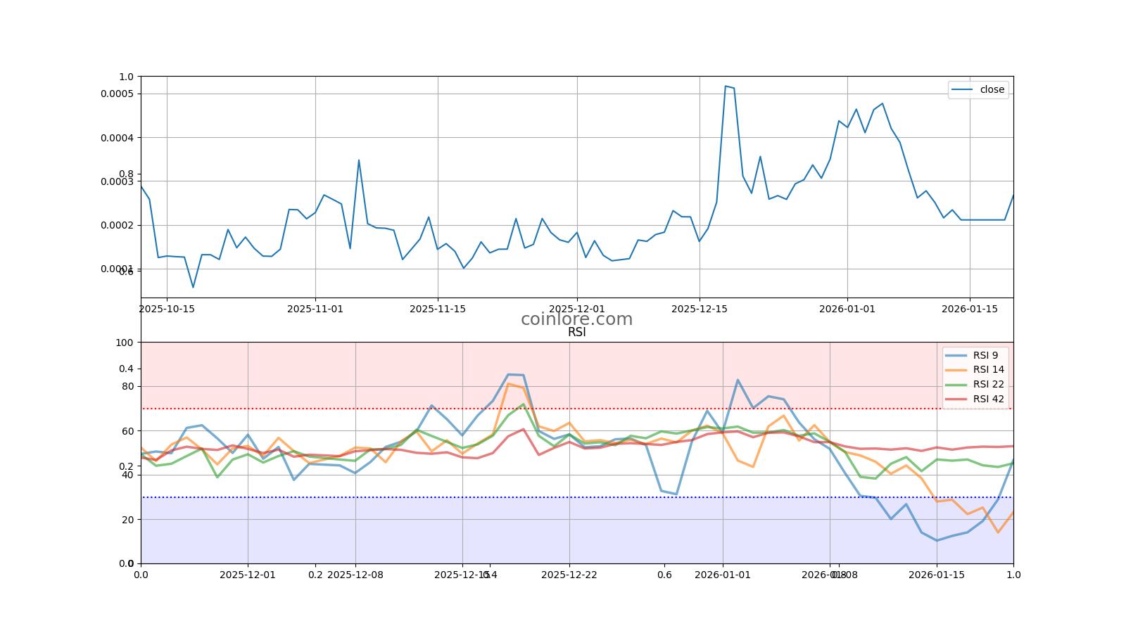 Switch RSI indicator