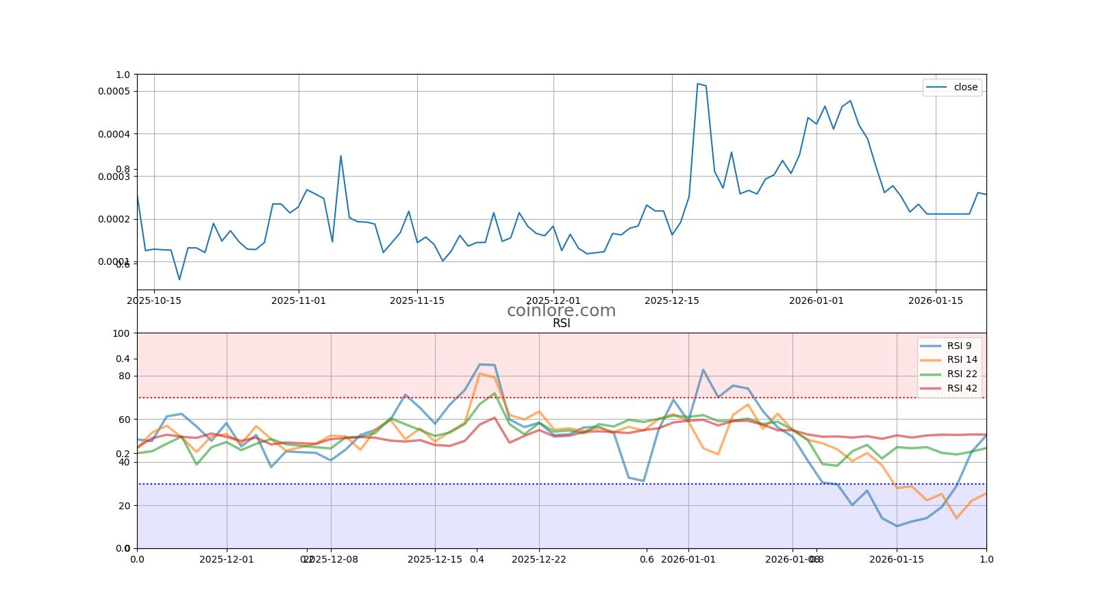Switch RSI indicator