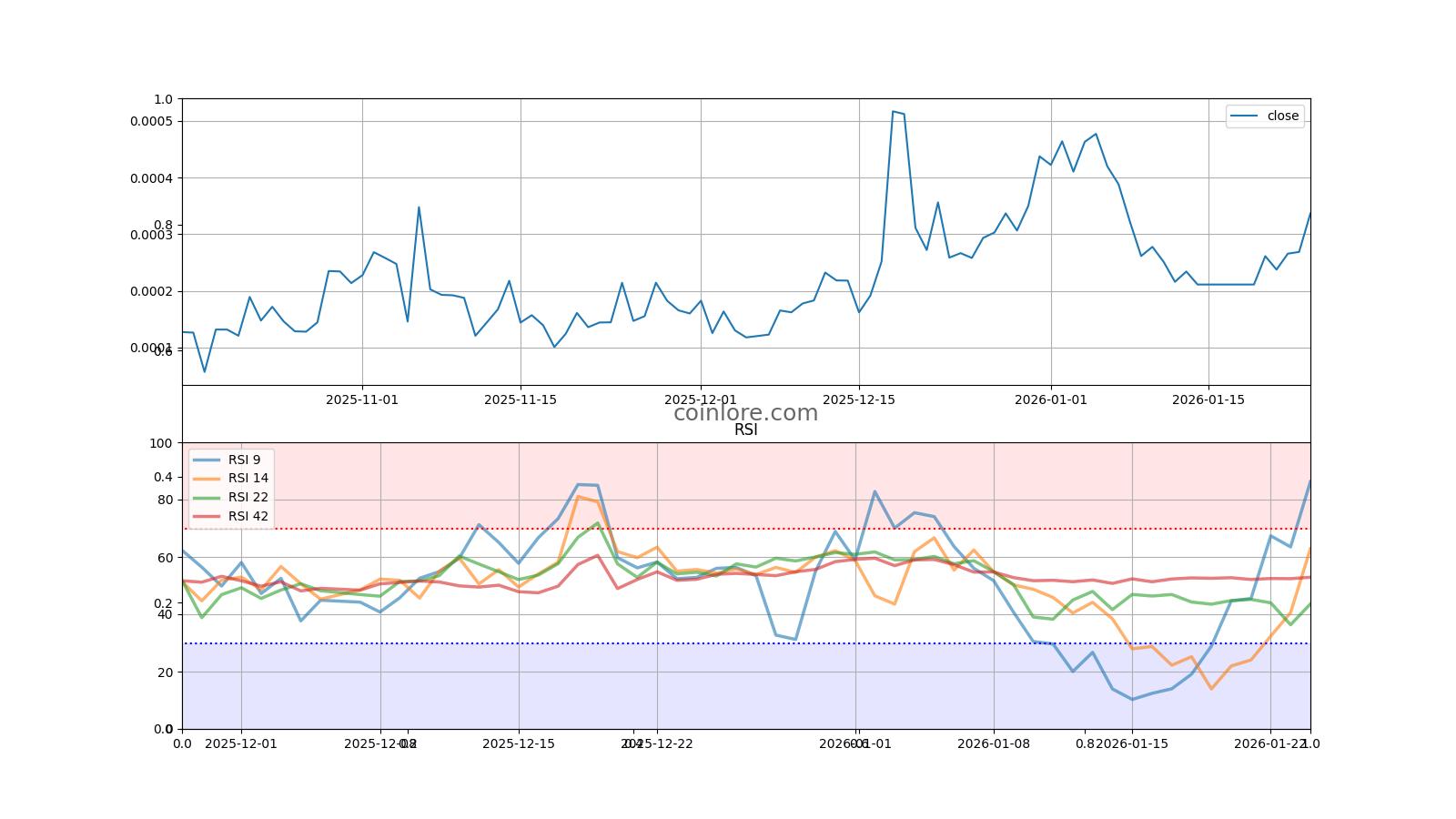 Switch RSI indicator