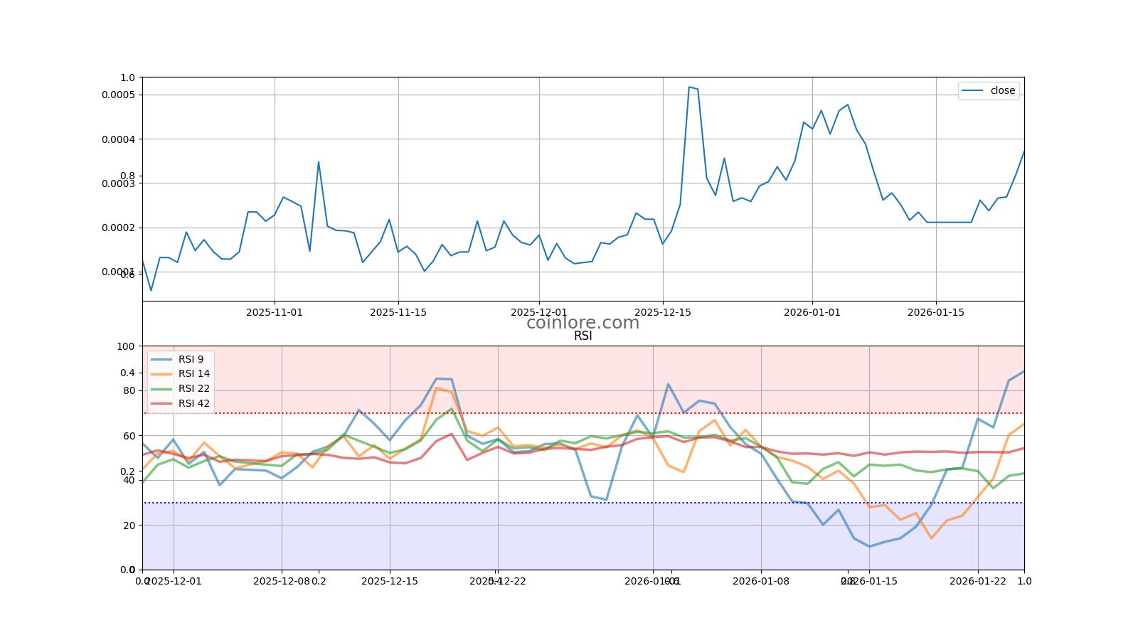 Switch RSI indicator