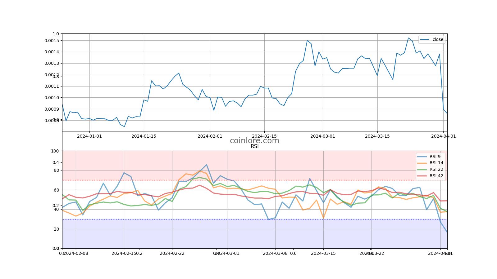 Switch RSI indicator