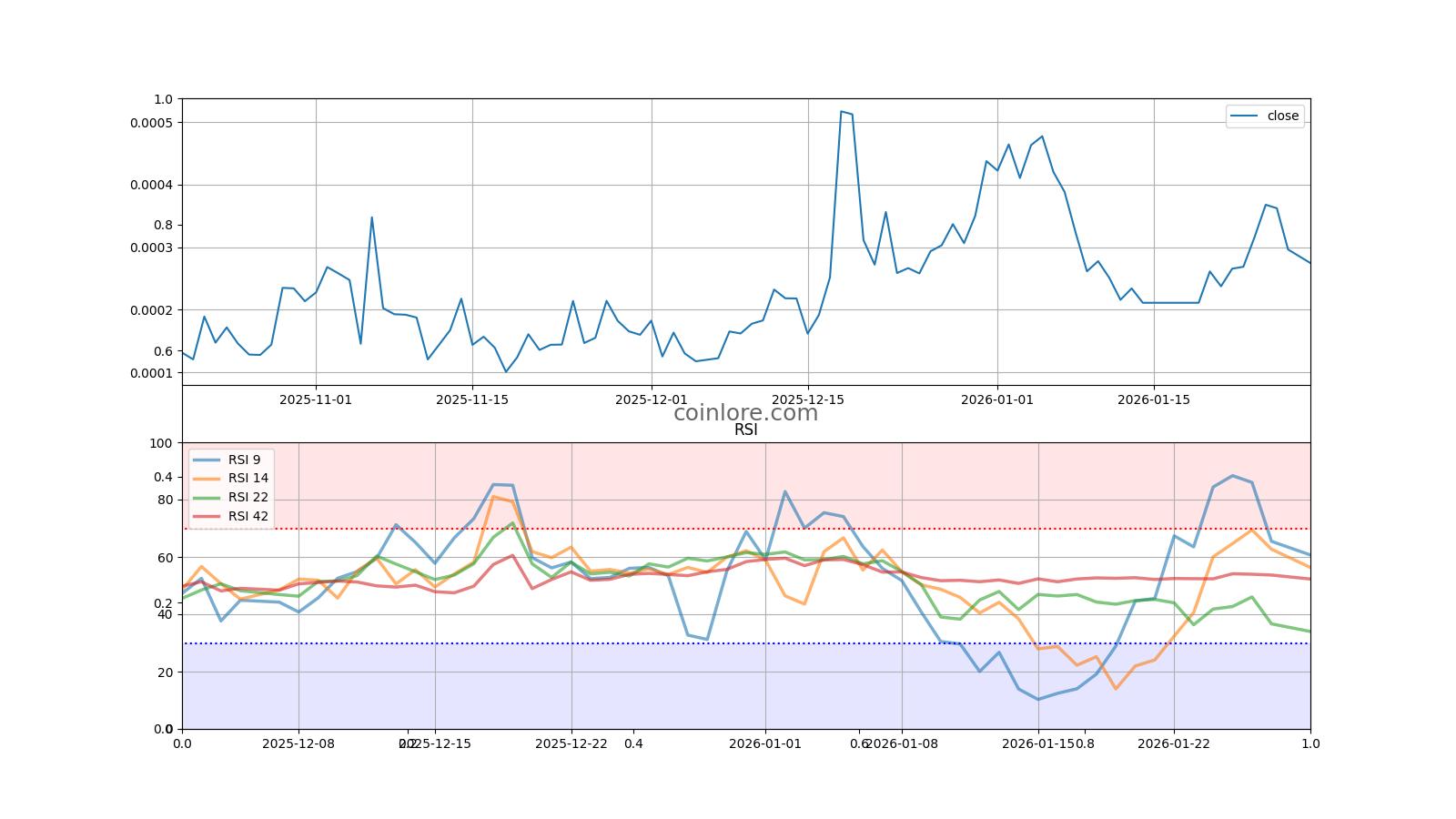 Switch RSI indicator