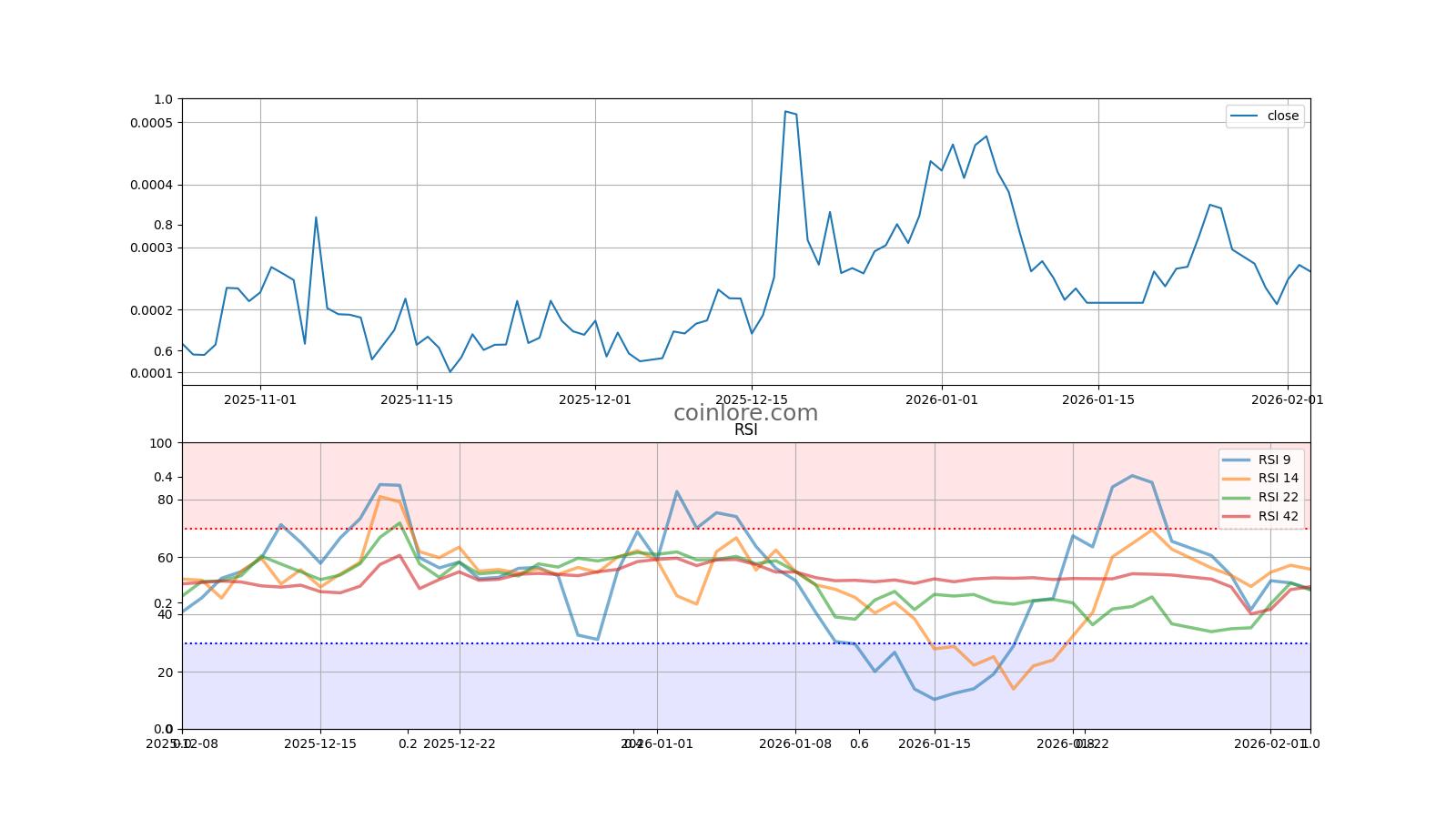 Switch RSI indicator