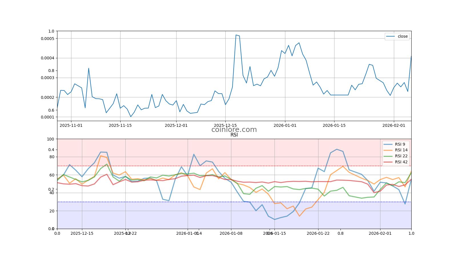 Switch RSI indicator