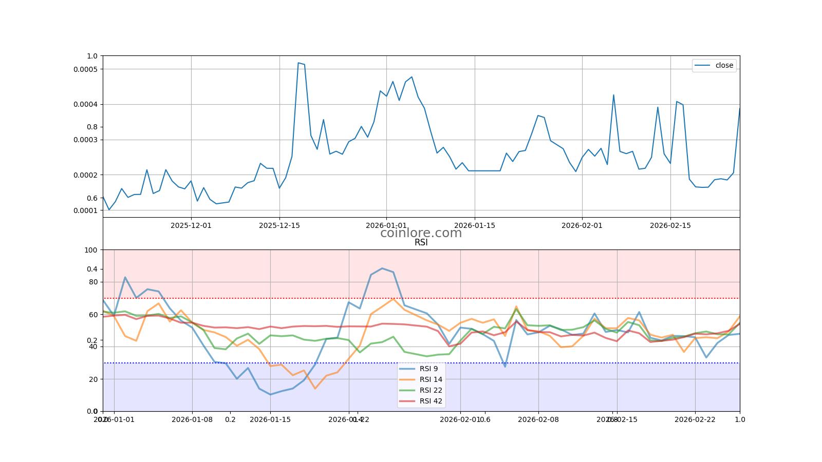 Switch RSI indicator