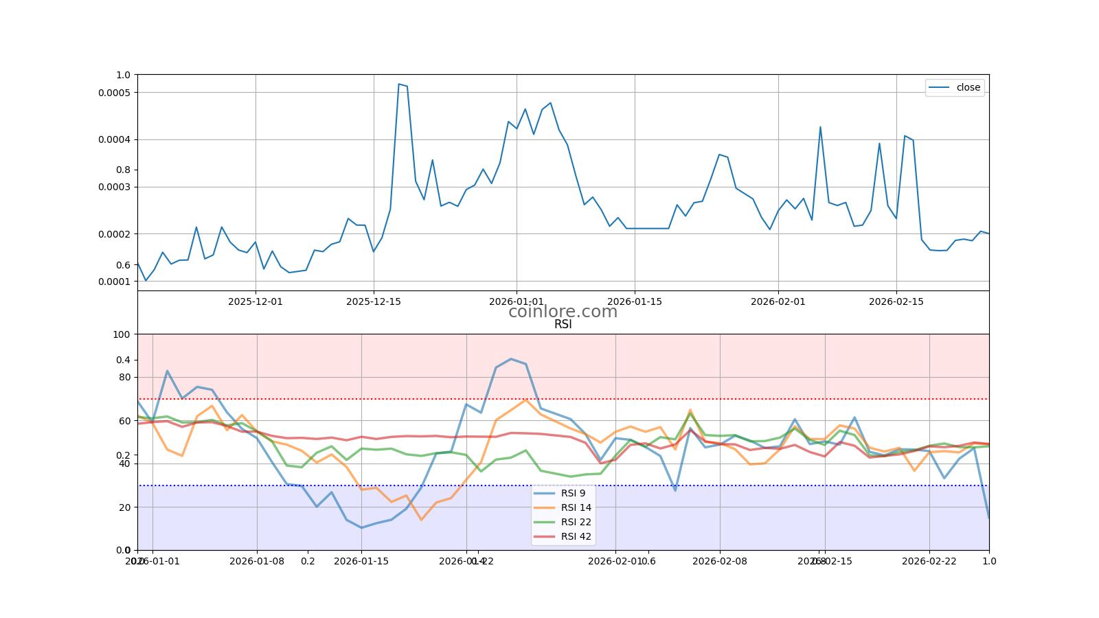 Switch RSI indicator