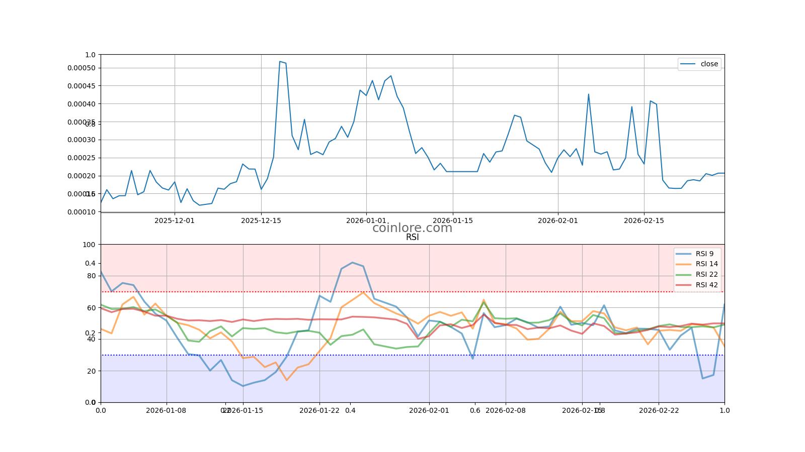 Switch RSI indicator