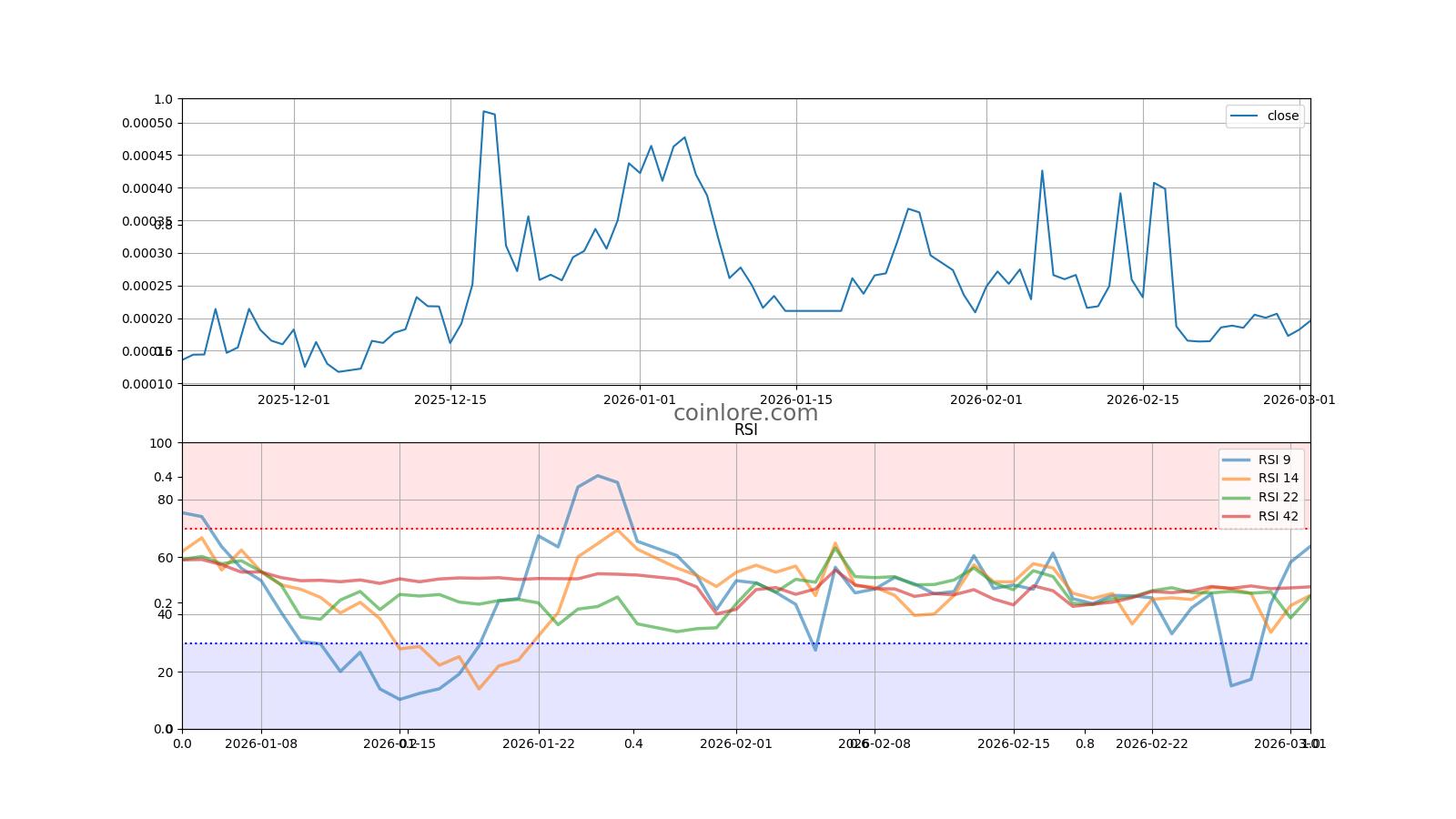 Switch RSI indicator