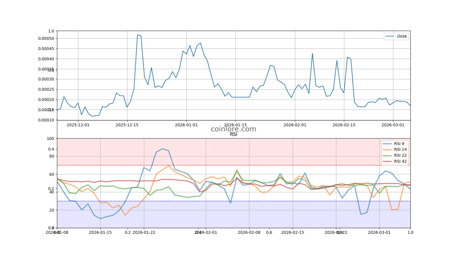 Switch RSI indicator