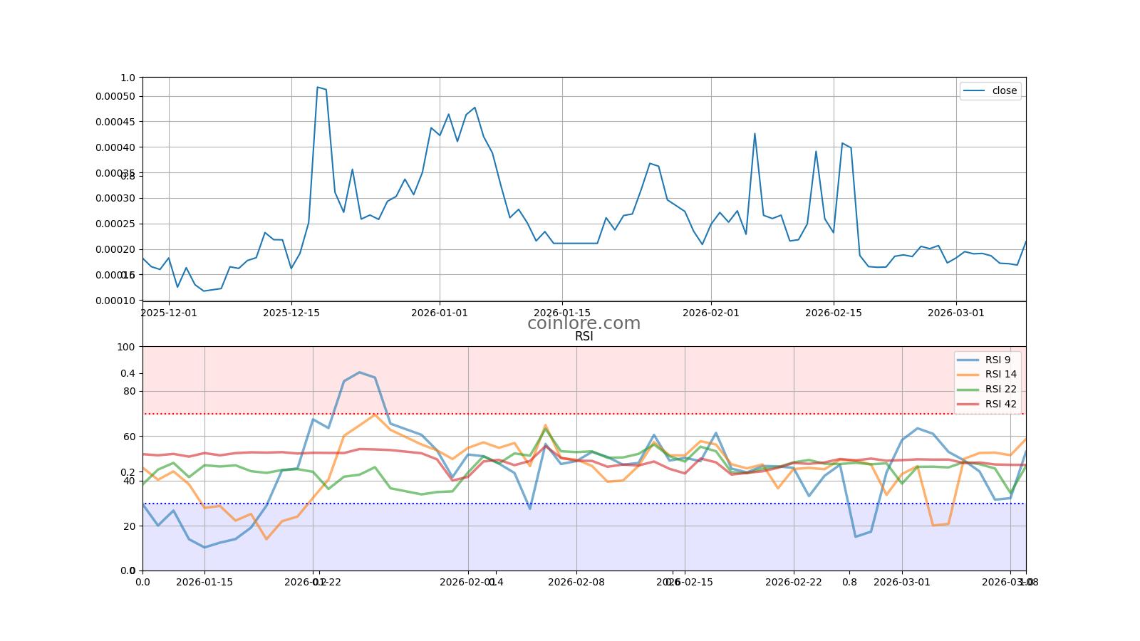 Switch RSI indicator