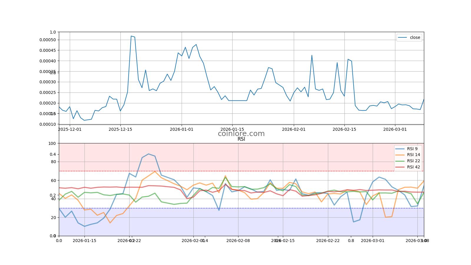 Switch RSI indicator