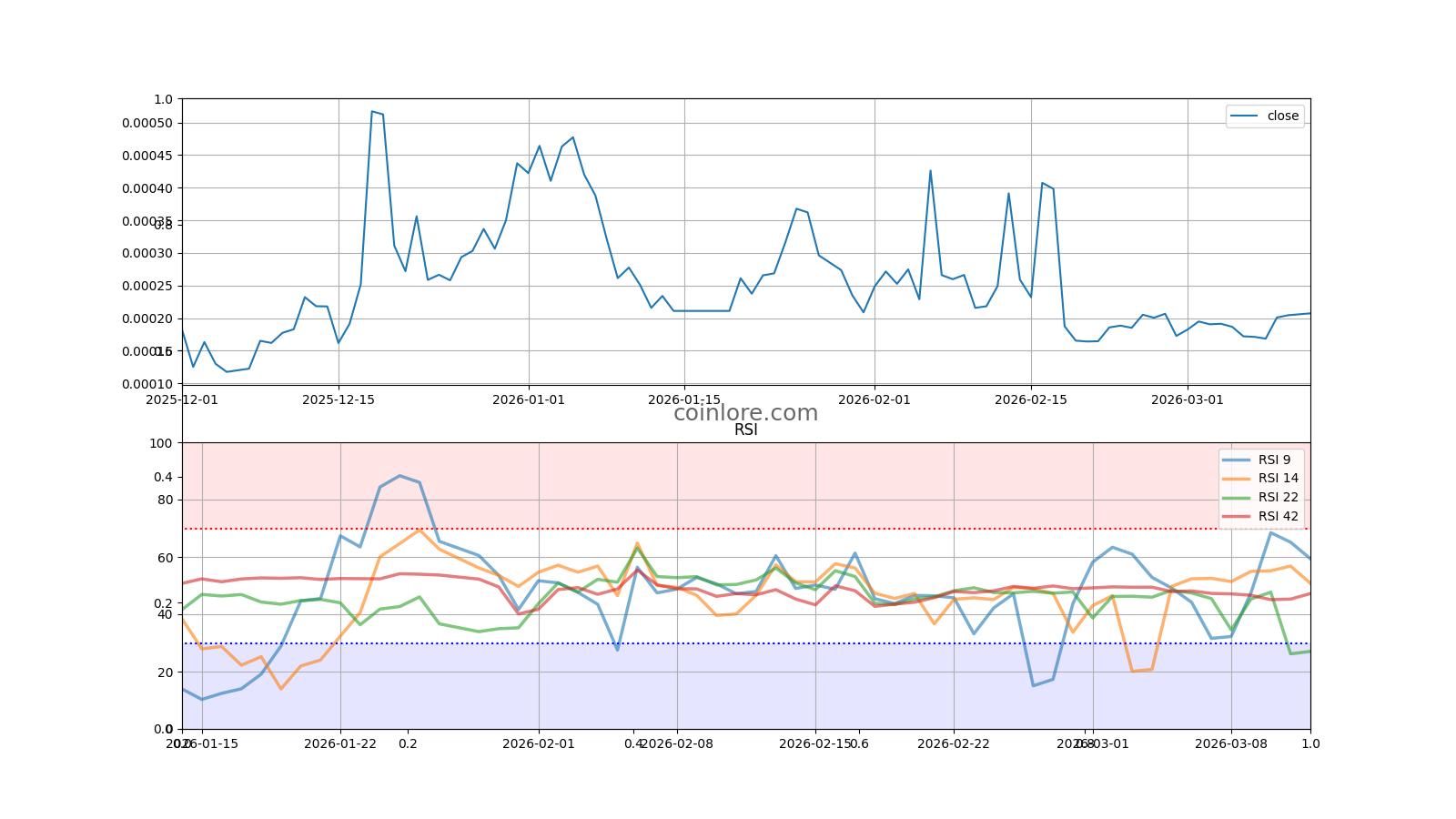 Switch RSI indicator