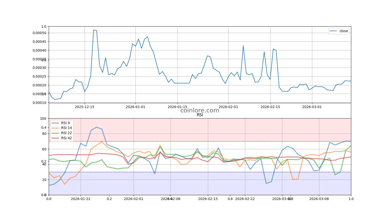 Switch RSI indicator