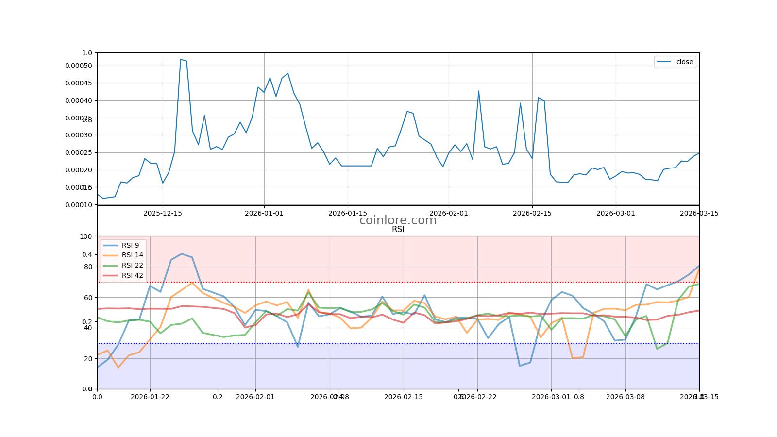 Switch RSI indicator