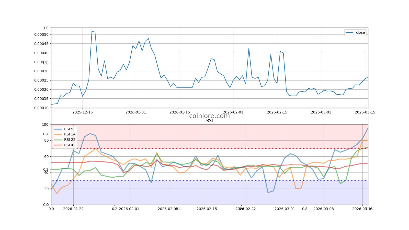 Switch RSI indicator