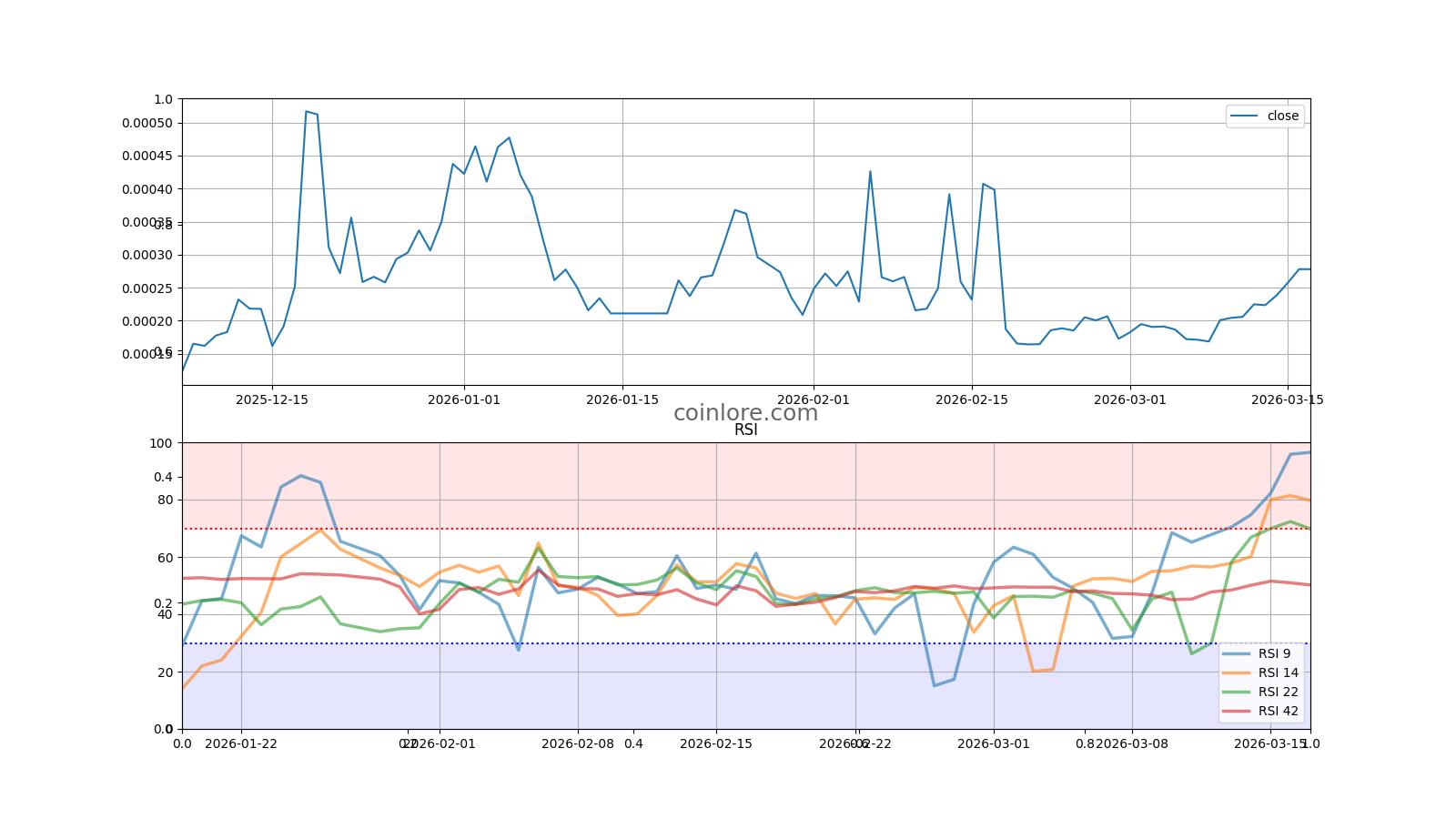 Switch RSI indicator