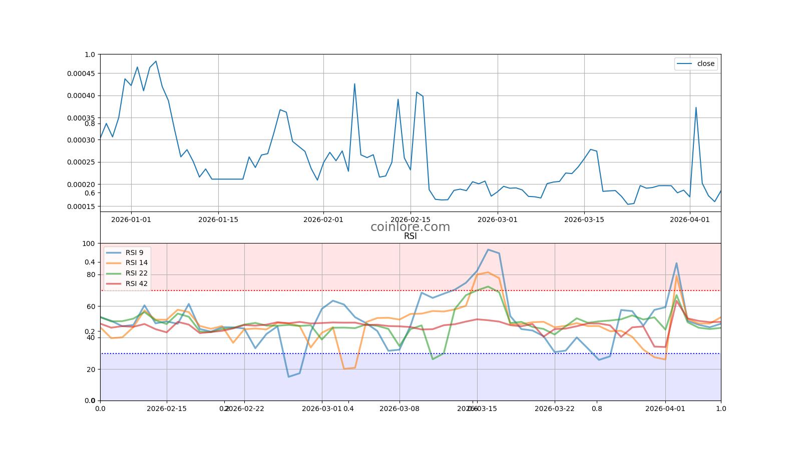 Switch RSI indicator