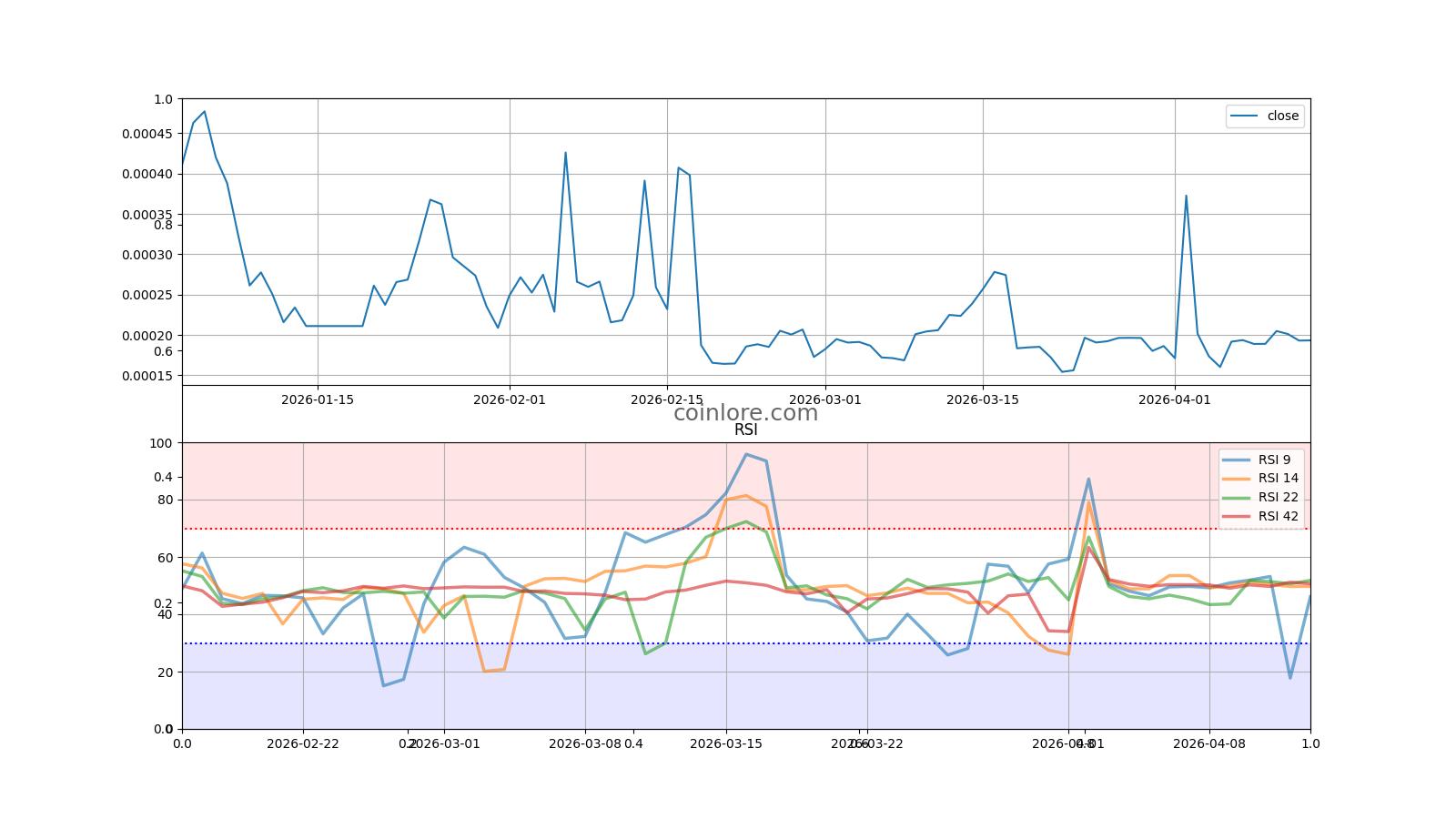 Switch RSI indicator