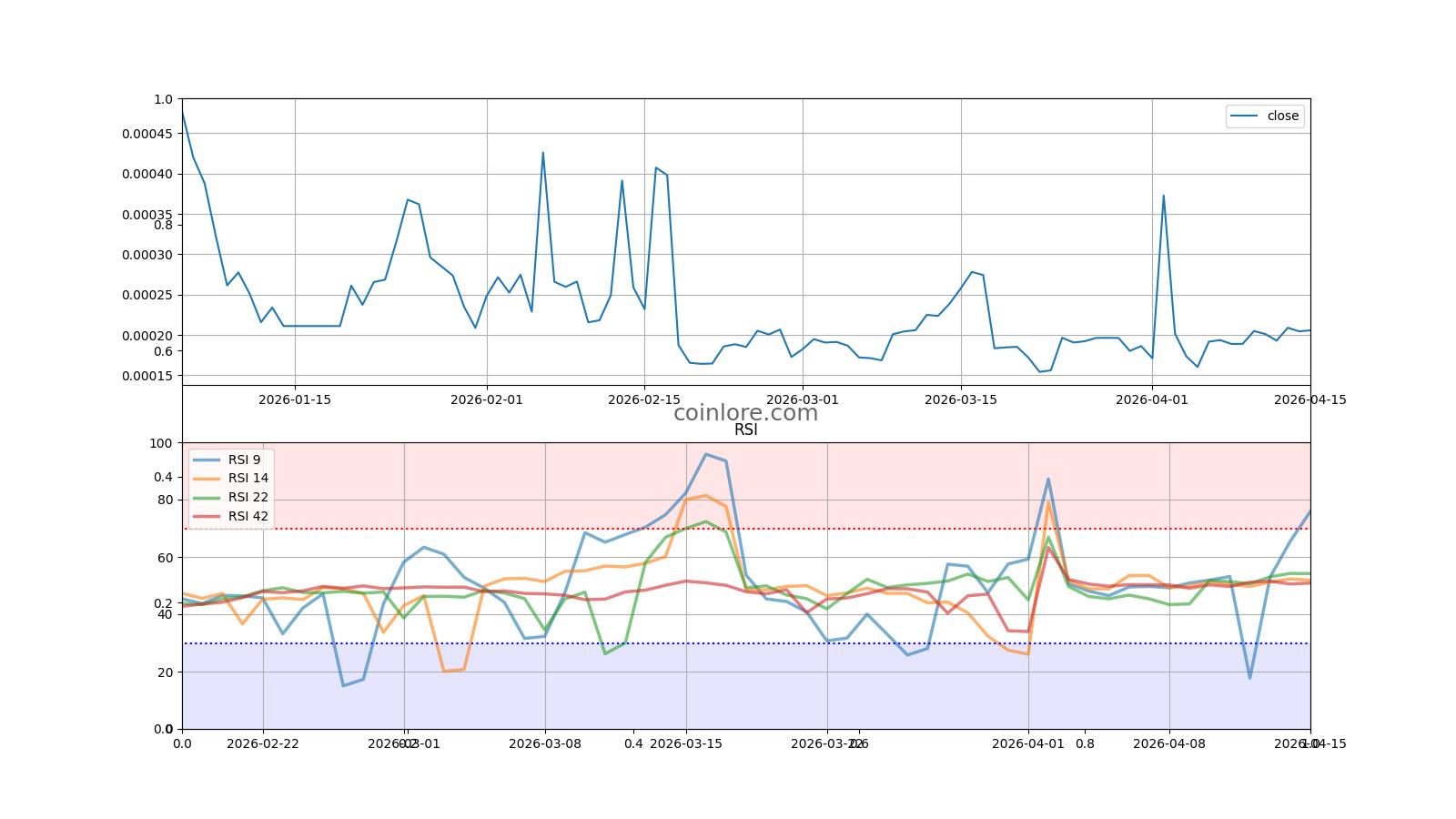 Switch RSI indicator