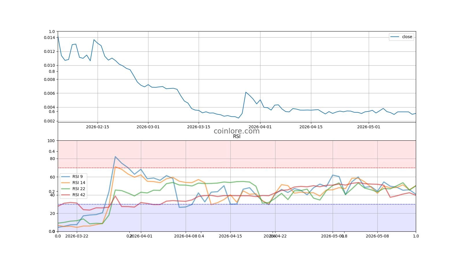 Switchboard Protocol RSI indicator